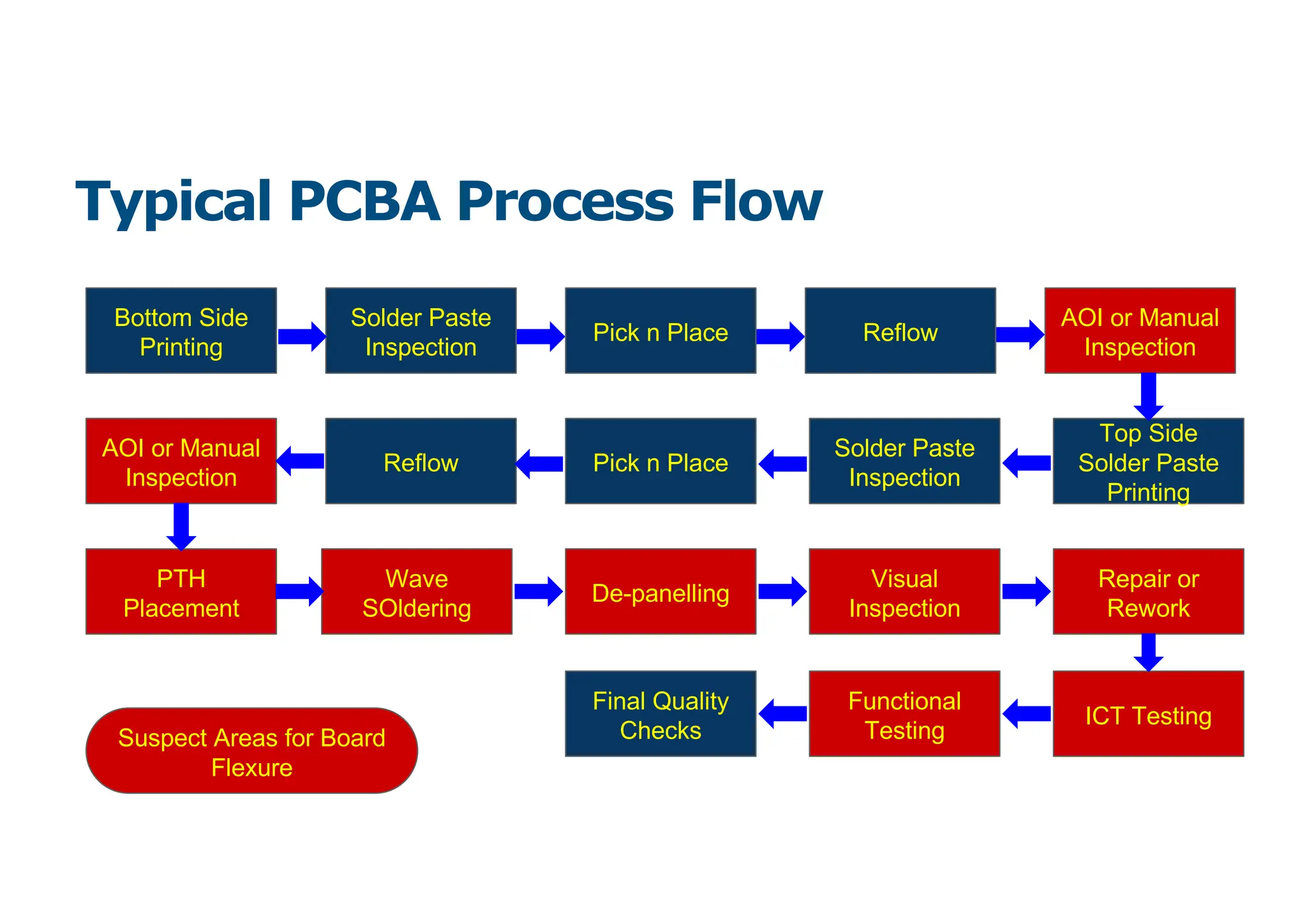 PCB Assembly Handling Good Practices Learning | PDF