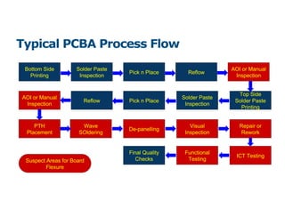 PCB Assembly Handling Good Practices Learning | PDF