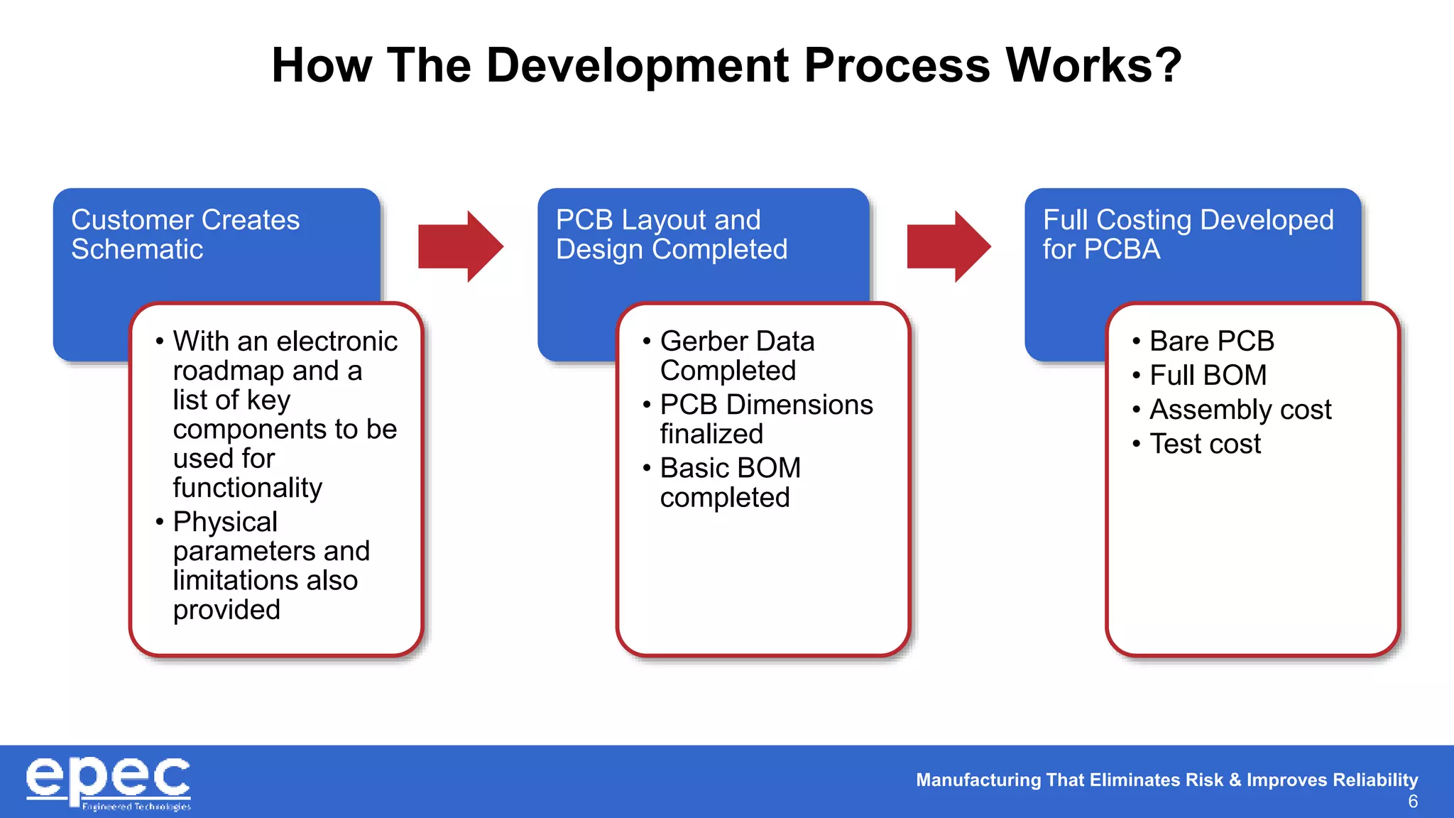 PCB Design and Layout - Checklist of What You Need Before You Start | PPT