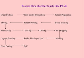 Pcb designing | PPT
