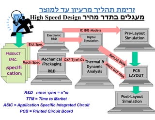 pcb design process by shlomi zigdon-1.pdf