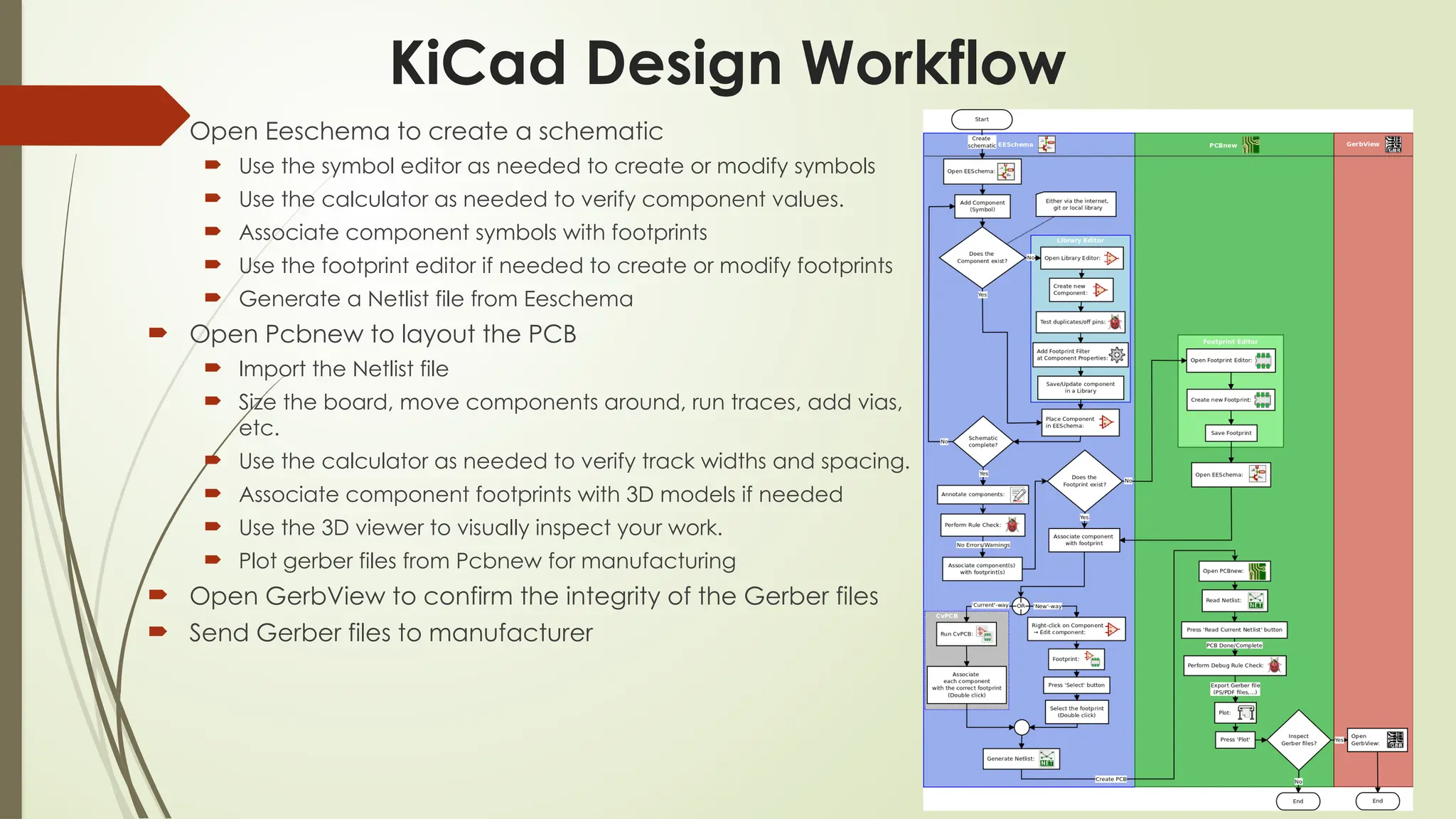 PCB_Design_with_KiCad_Buvana_Rev3.ppt ece | PPTX