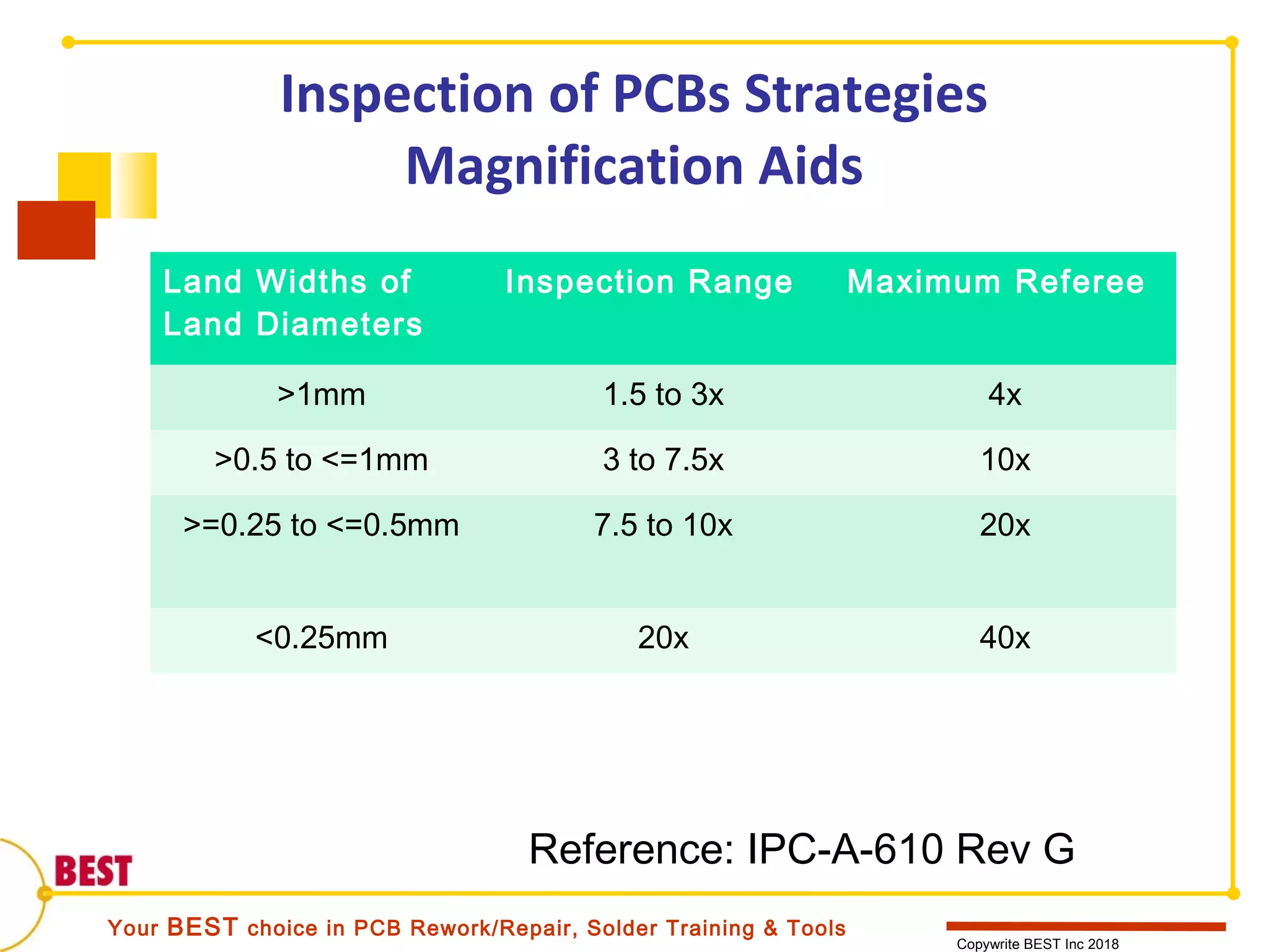 Manual PCB inspection | PPT