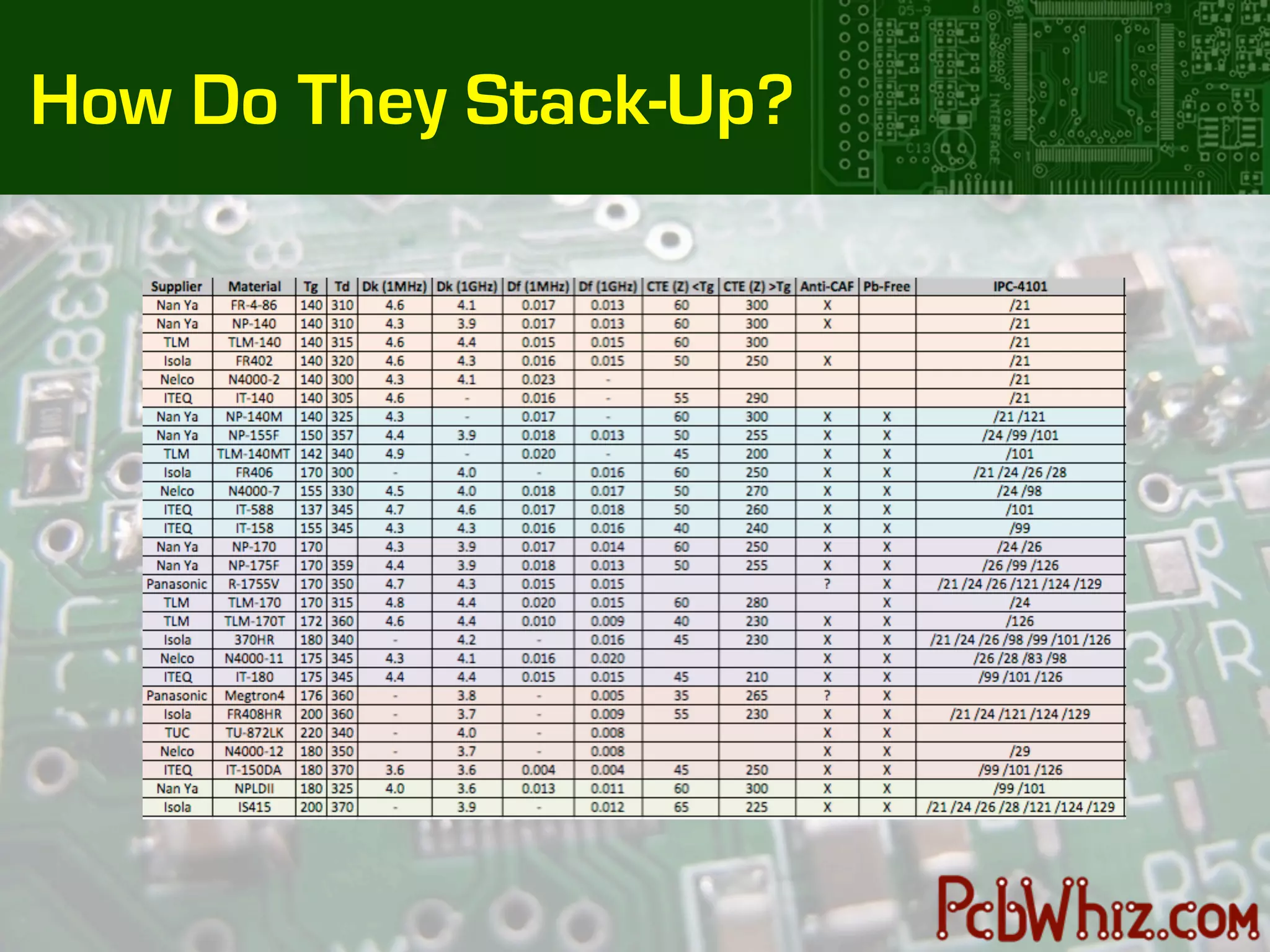 PCB Laminates 101 | PDF