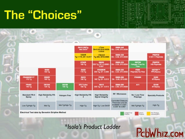 PCB Laminates 101 | PDF