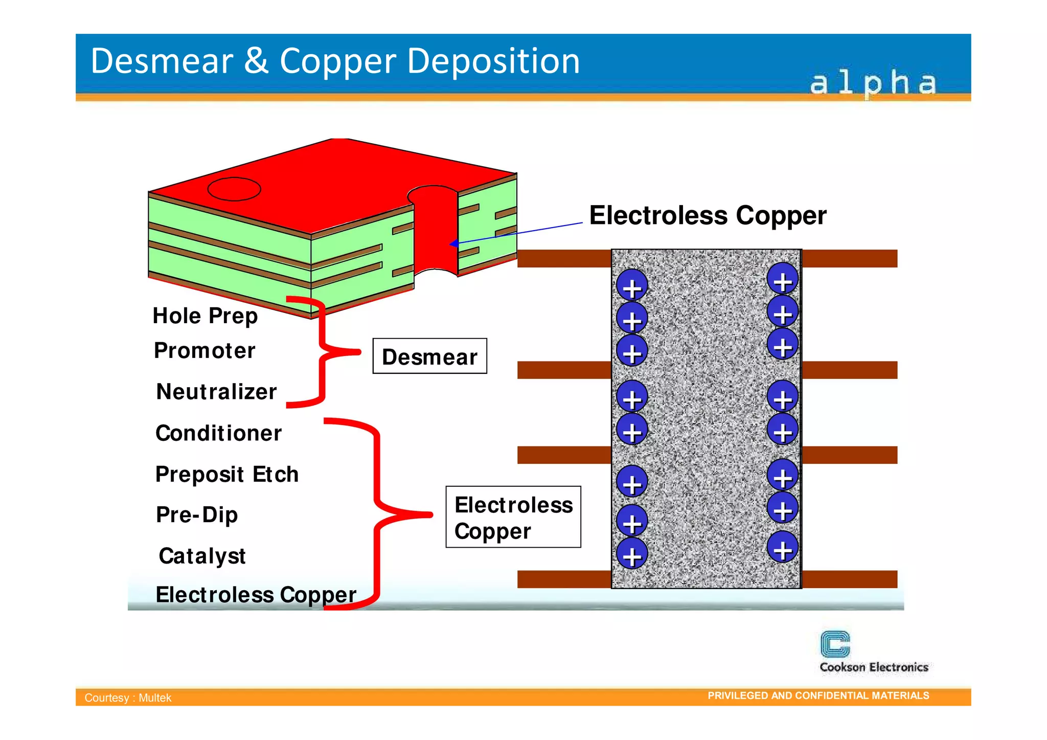 Pcb manufacturing | PDF