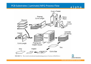 Pcb manufacturing | PDF