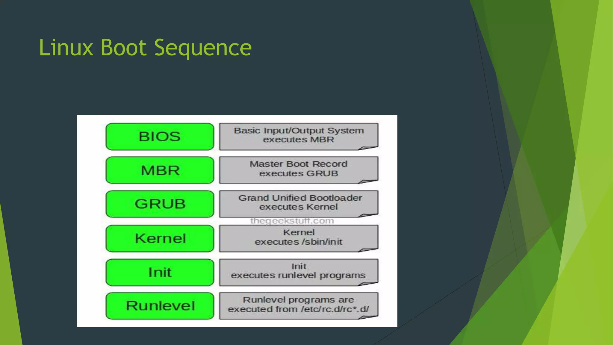 PC Booting Sequence | PPTX