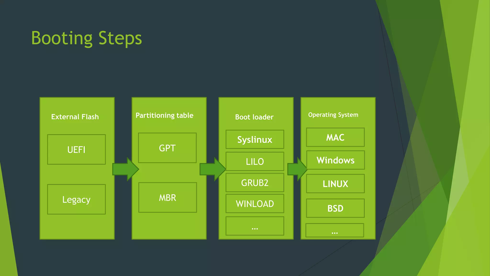 PC Booting Sequence | PPTX