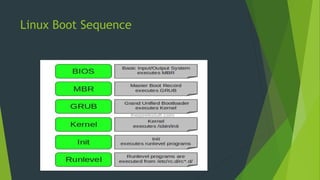 PC Booting Sequence | PPTX