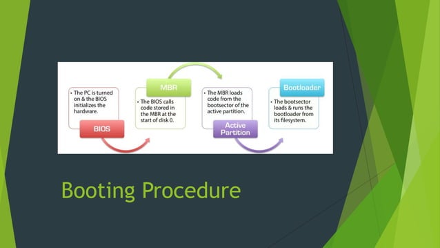 PC Booting Sequence | PPTX | Operating Systems | Computer Software and ...
