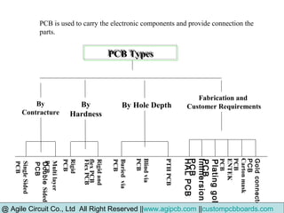 PCB Production Introduction /How to Make PCB (1) | PPT