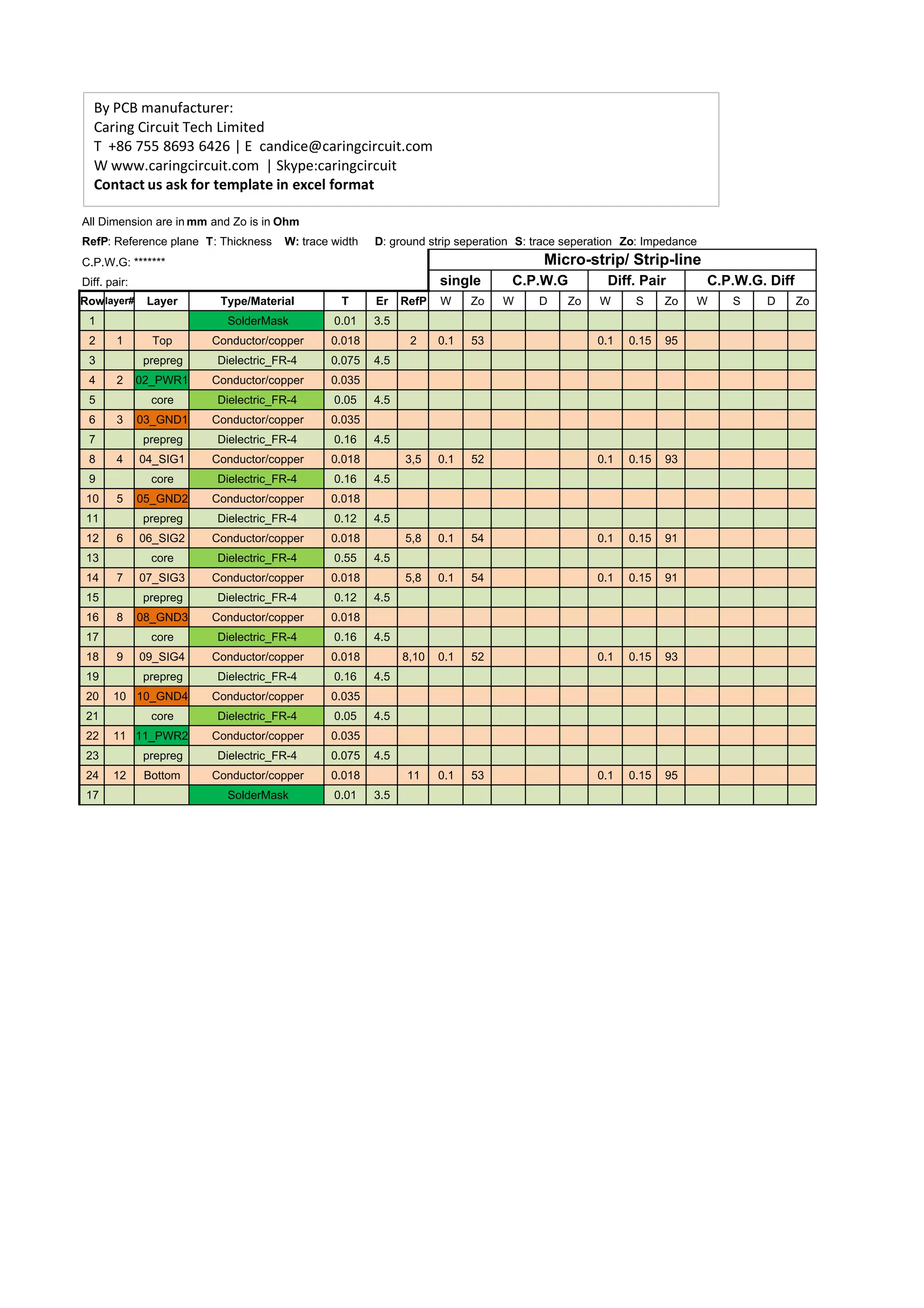 Pcb stackup design template with impedance control | PDF
