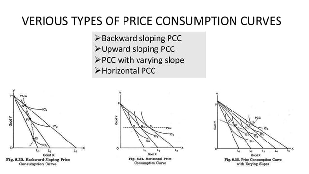 Price consumtion curve | PPT