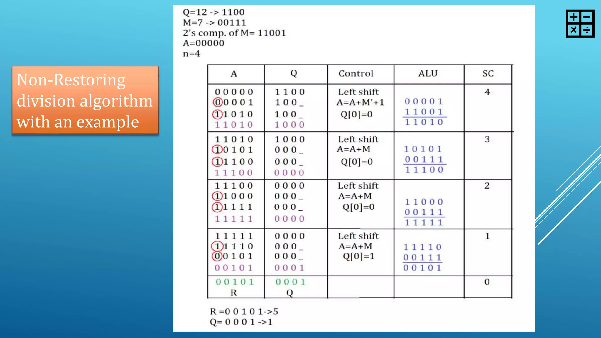 Restoring And Non Restoring Division Algo For Cse Ppt