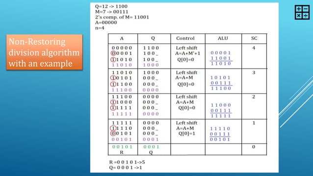 Restoring and Non-Restoring division algo for CSE | PPTX