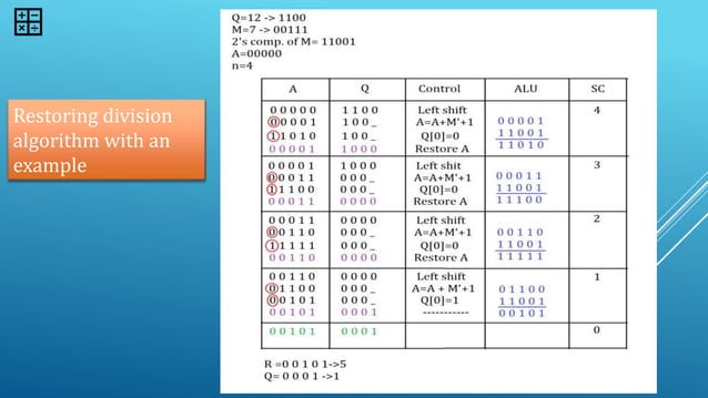 Restoring And Non Restoring Division Algo For Cse Ppt