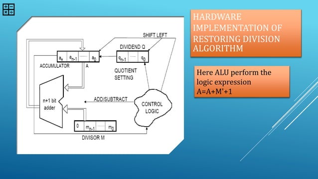 Restoring And Non Restoring Division Algo For Cse Ppt