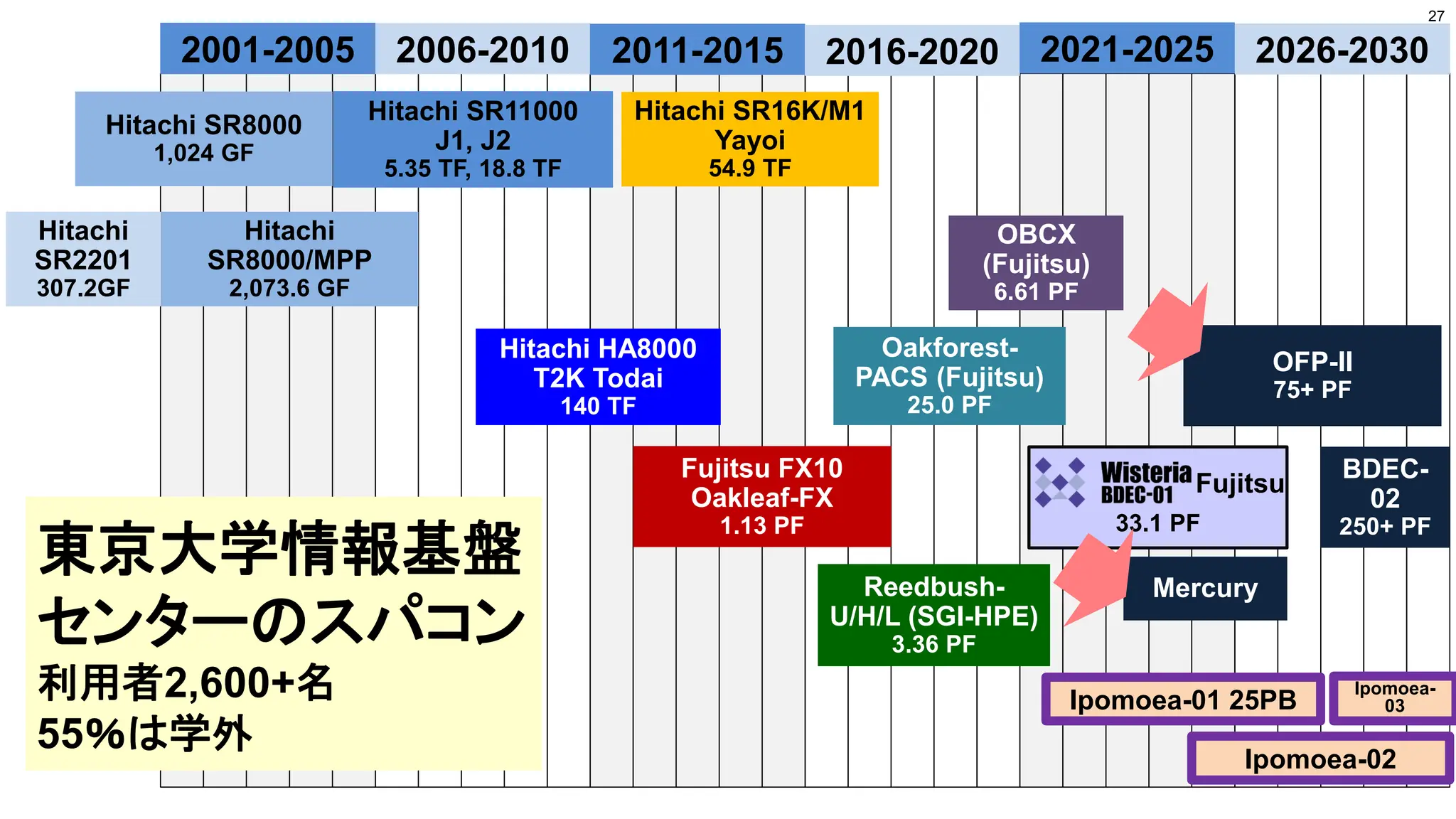 PCCC23：東京大学情報基盤センター 「Society5.0の実現を目指す『計算・データ・学習』の融合による革新的スーパーコンピューティング ...