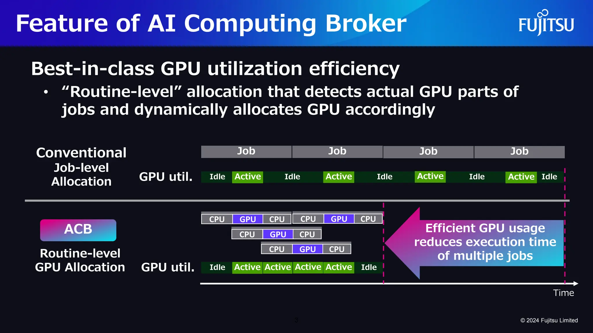 PCCC24（第24回PCクラスタシンポジウム）：富士通株式会社 テーマ2「AI処理におけるGPUの演算効率を高めるミドルウェア技術『AI Computing Broker』」 | PPT