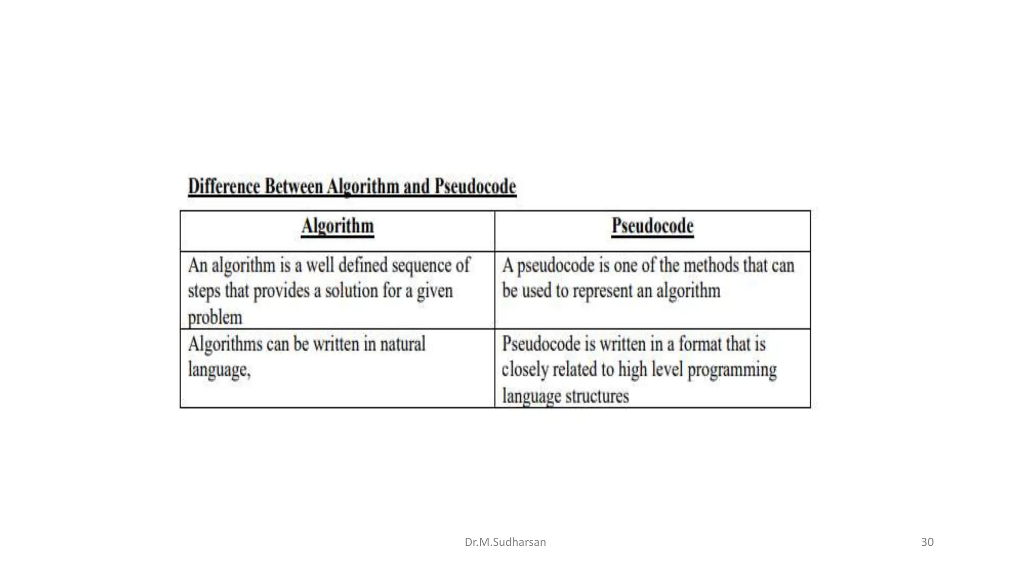 PCCF UNIT - 1 - M.Sudharsan.pptx