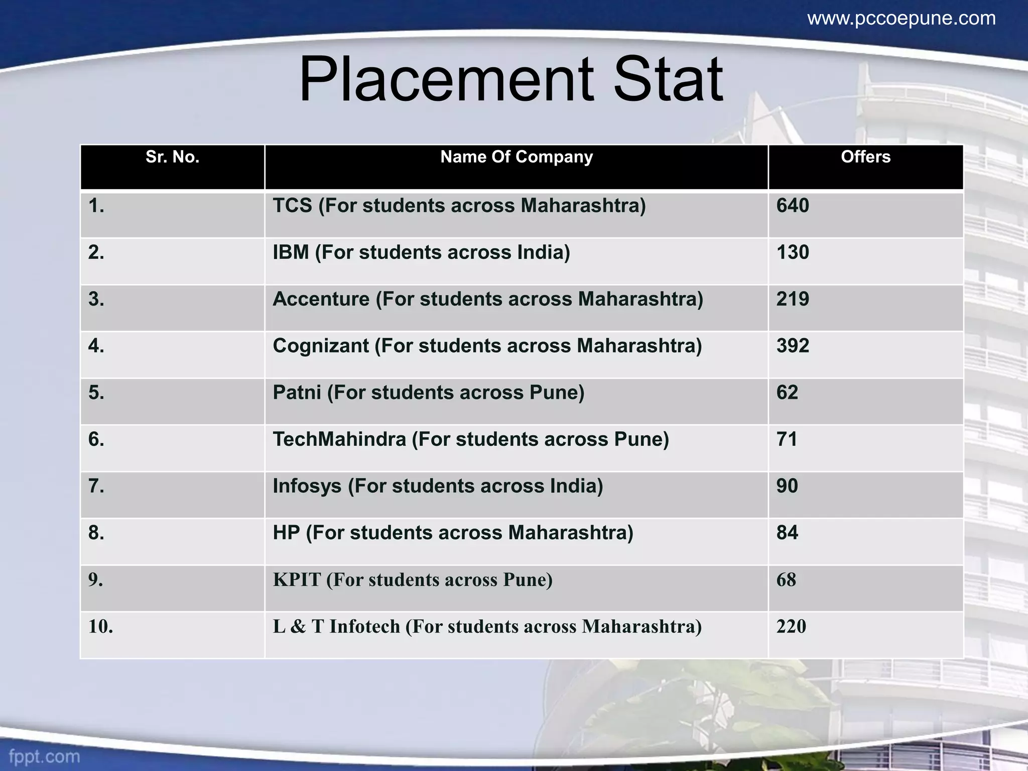 Pccoe placements | PDF