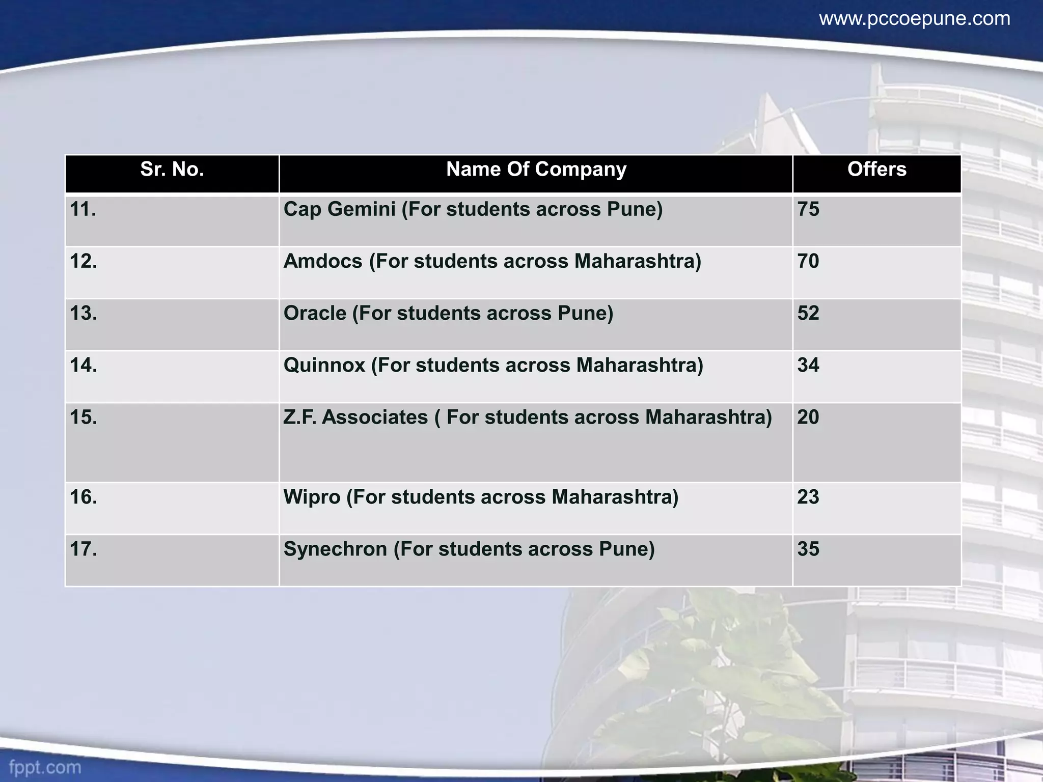 Pccoe placements | PDF