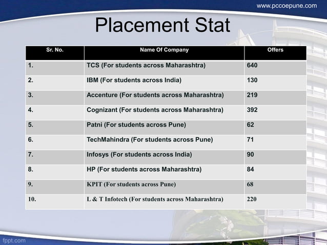 Pccoe placements | PPT | Free Download