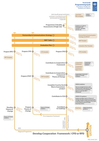 Visual Guide to UNDP Programming Cycle PC_complete_visual_guide_v3.0.pdf