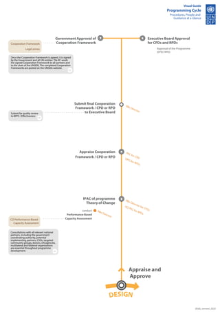 Visual Guide to UNDP Programming Cycle PC_complete_visual_guide_v3.0.pdf