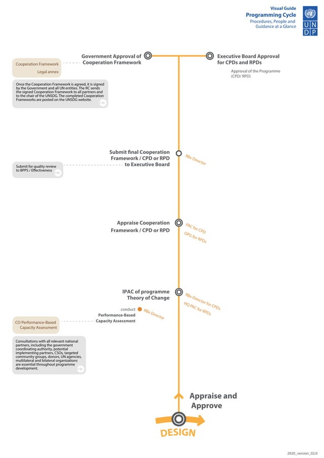 Visual Guide to UNDP Programming Cycle PC_complete_visual_guide_v3.0.pdf