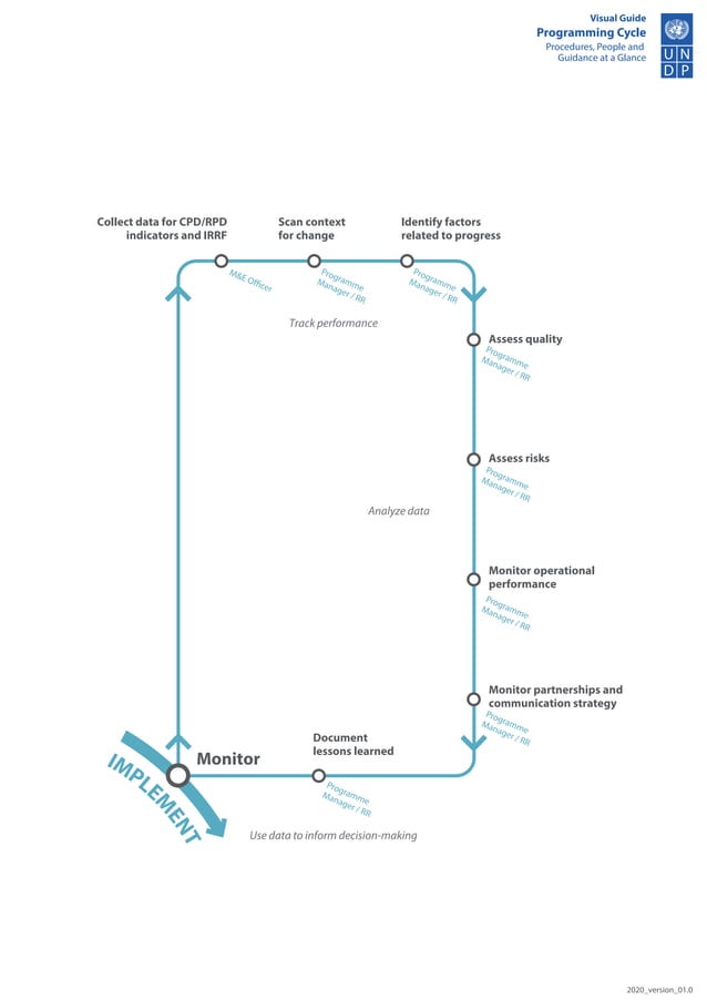 Visual Guide to UNDP Programming Cycle PC_complete_visual_guide_v3.0.pdf