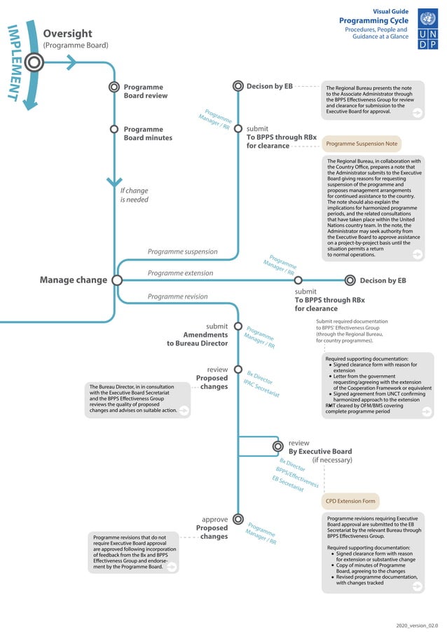 Visual Guide to UNDP Programming Cycle PC_complete_visual_guide_v3.0.pdf