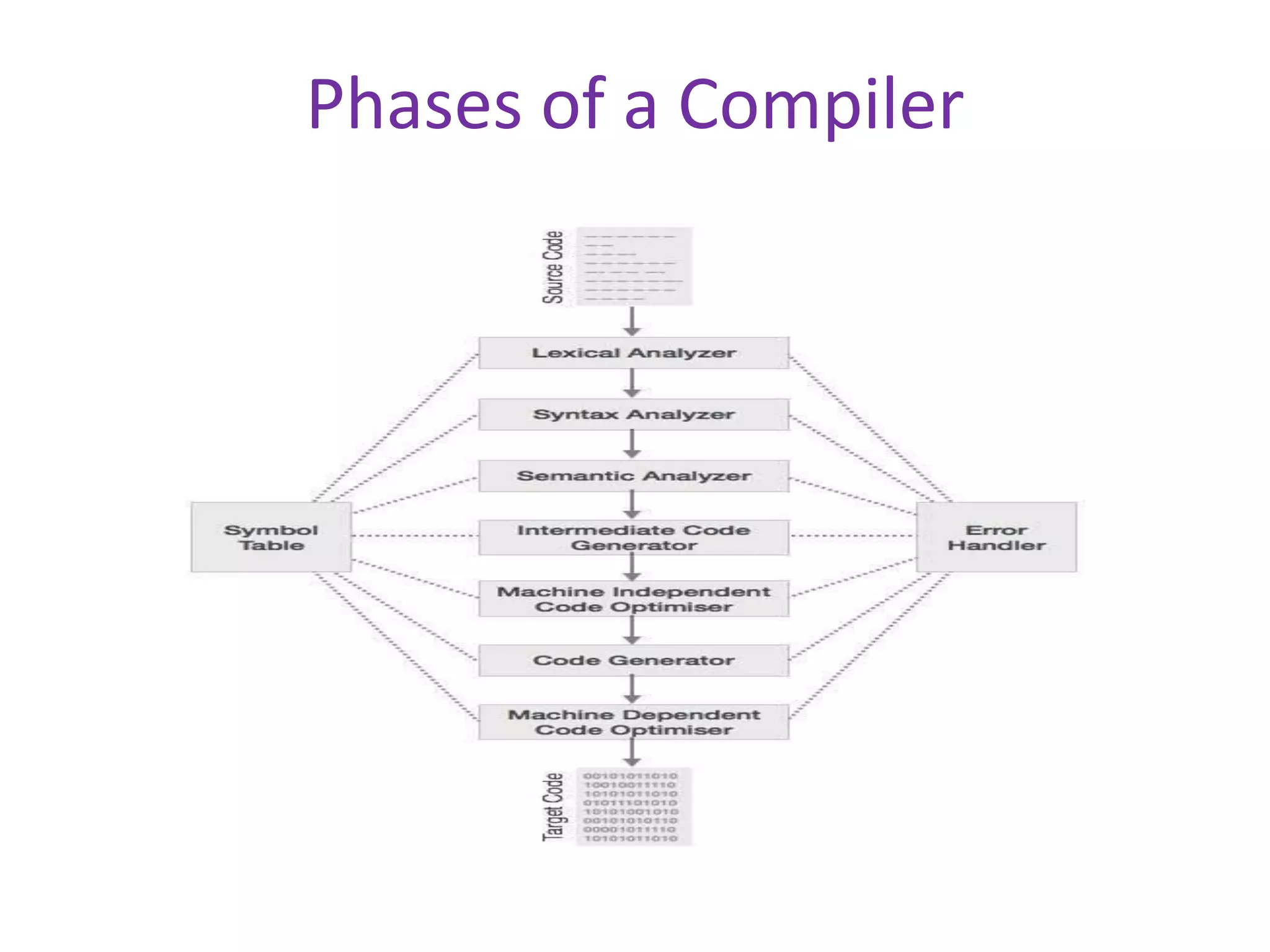 Principles of Compiler Design | PDF