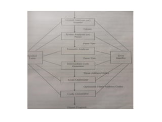 Principles of Compiler Design | PDF