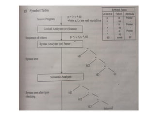 Principles of Compiler Design | PDF