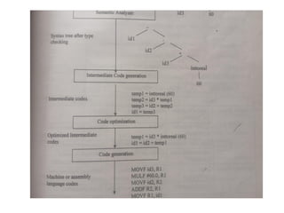 Principles of Compiler Design | PDF