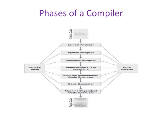 Principles of Compiler Design | PDF