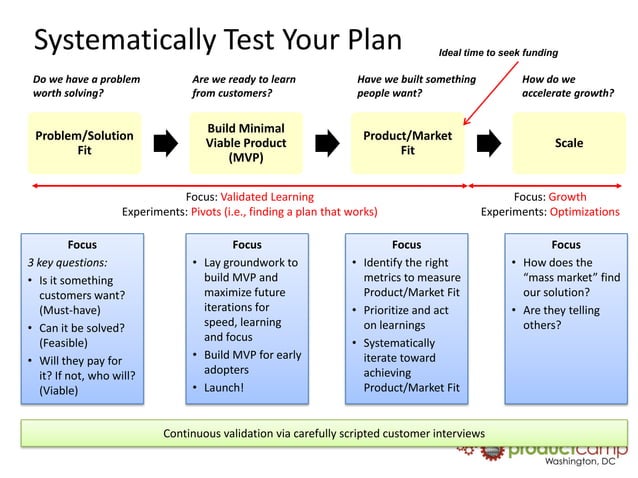 "Lean" Product Management | PPT