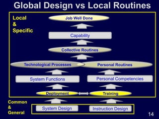 Pcdf framework for teaching practicing professionals | PPT