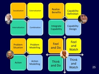 Pcdf framework for teaching practicing professionals | PPT