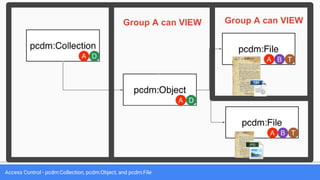 Portland Common Data Model (PCDM): Creating and Sharing Complex Digital ...