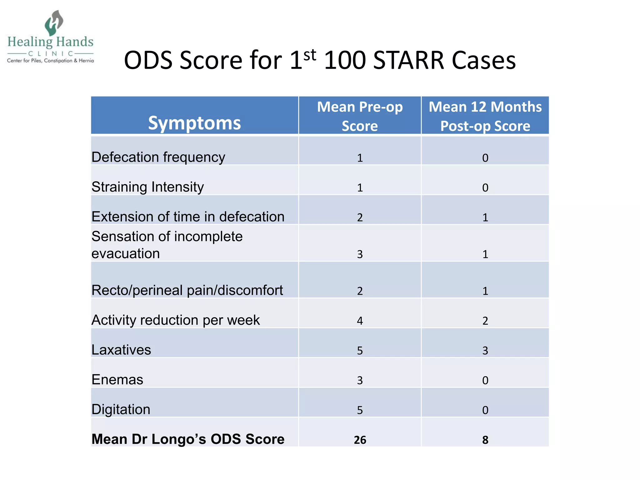STARR Surgery for ODS | Defecography in Pune | Healing Hands Clinic ...