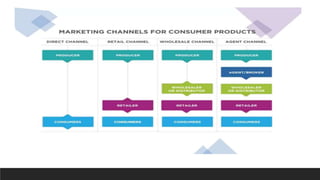 Pharmaceutical Marketing Channel presentation | PPTX