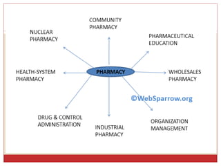 Pharmacy /Pharmaceutics Introduction ppt | PPTX