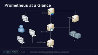 PCF Platform Monitoring with Prometheus and Grafana | PPT