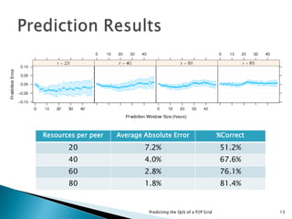 Pcgrid presentation qos p2p grid | PPT