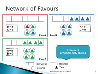 Pcgrid presentation qos p2p grid | PPTX | Computer Networking | Computing