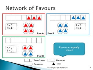 Pcgrid presentation qos p2p grid | PPT