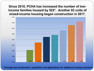 Pinellas County Housing Authority - 2017/2018 | PPT
